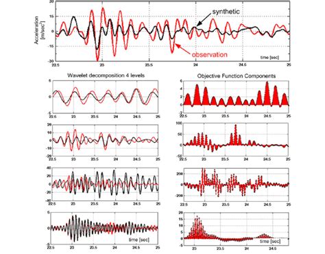 Schematic Definition Of Wavelet Domain Based Objective Function Of The