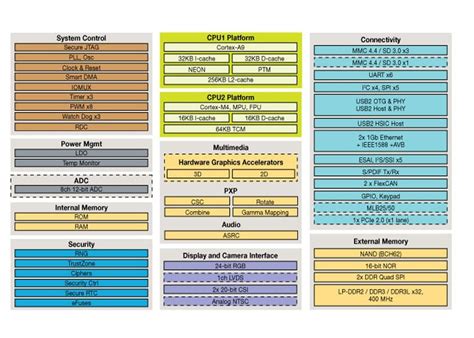 NXP Espande La Tecnologia Dei Moduli Single Chip I MX