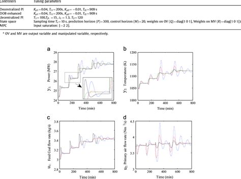 Controller Parameters A Download Table