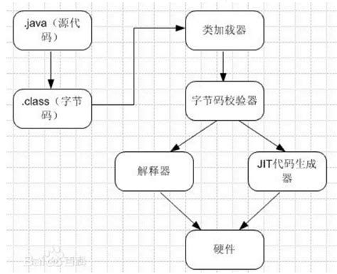 面试必问之jvm原理jvm工作原理怎么回答 Csdn博客
