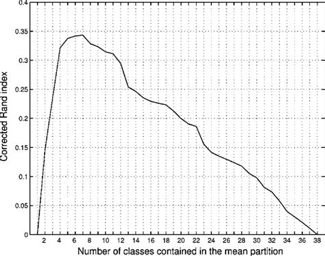 corrected rand index computed and averaged between each mean partition
