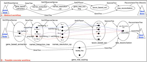 Abstract And Concrete Workflow Levels Download Scientific Diagram