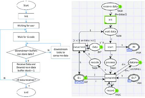 The Model Of G Code Receiving Task Download Scientific Diagram