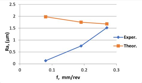 Comparison Of Experimental And Theoretical Values For The Surface Download Scientific Diagram