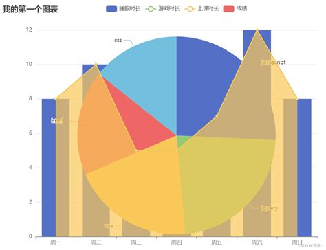 Echats的基础知识及使用 Echarts On Csdn博客