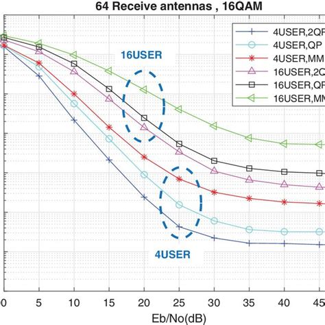 the ber performance comparison of the proposed receivers and existing