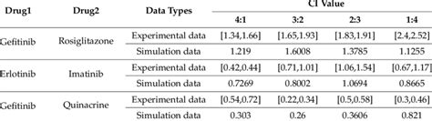 the comparison of ci values download table