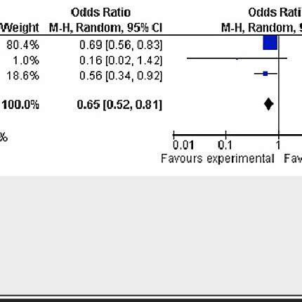 Forest Plot CI Confidence Interval Download Scientific Diagram