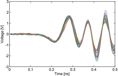Time Alignment Of All The Signals Measured By The Same Probe Probe 1 Download Scientific