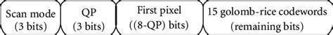 the format of a golomb rice codeword packet download scientific diagram