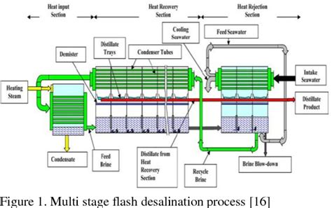 Figure 1 From Dynamic Modeling And Simulation Of Msf Desalination Plants Semantic Scholar