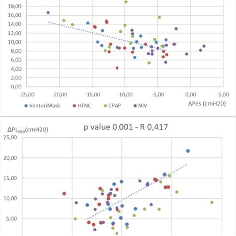Upper Part Correlation Analysis Between Minute Ventilation And Δpes Download Scientific