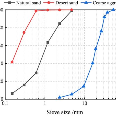 Particle Distribution Of Coarse And Fine Aggregate Download