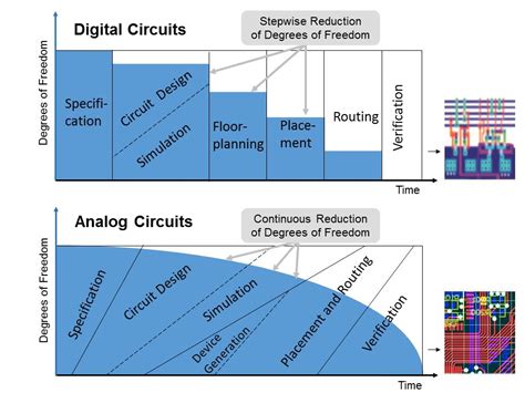 Analog Layout Vs Physical Design Design Talk