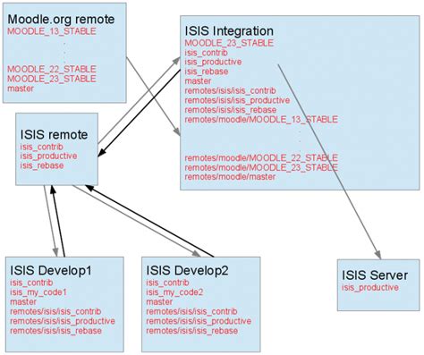 Moodle Production Server With GIT Learnit Docs