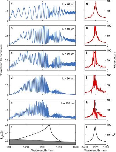 Optical Transmission Measurements For Gs Waveguide Resonators Of Download Scientific Diagram