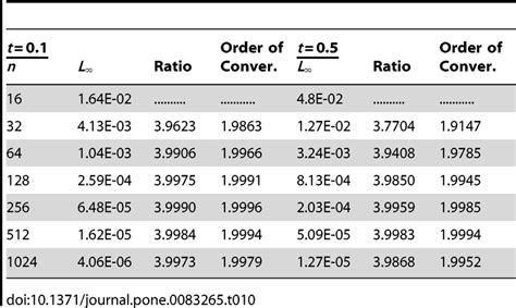 Maximum Error Ratio And Order Of Convergence Of The Proposed Scheme