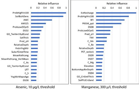 normalized relative influence of the 20 most influential model