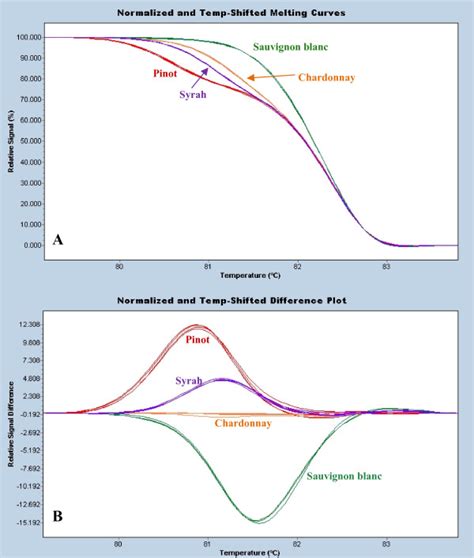 Scion Variety Differentiation Temperature Shifted Melting Curves A Download Scientific