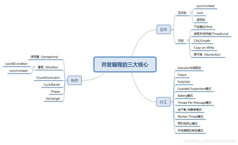 Javaweb 并发编程 与 高并发解决方案java Web 怎么处理并发问题 Csdn博客