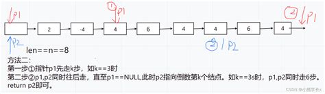数据结构 年统考真题 链表关注我 数据结构满分学长带你上岸 年统考真题 本关任务 已知带有表头结点的单链表 假设该链表只给出了头节 CSDN博客