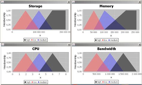 The Membership Functions Of Inputs Variables Download Scientific Diagram