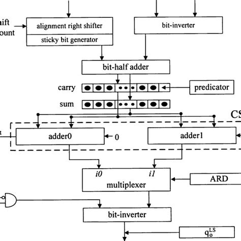 Hardware Model Of The Sr Floating Point Adder Download Scientific