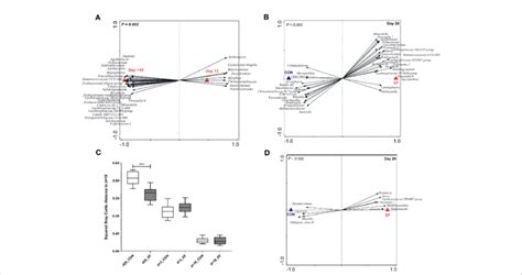 Pre And Post Weaning Microbiota Composition Irrespective Of Treatment