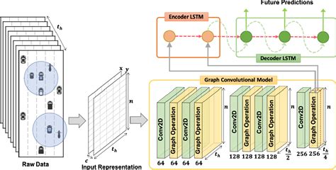 Figure 1 From Grip Graph Based Interaction Aware Trajectory Prediction Semantic Scholar