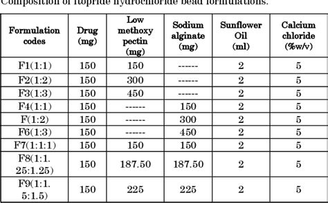 Table 1 From Formulation And Evaluation Of Itopride Hydrochloride Floating Beads For