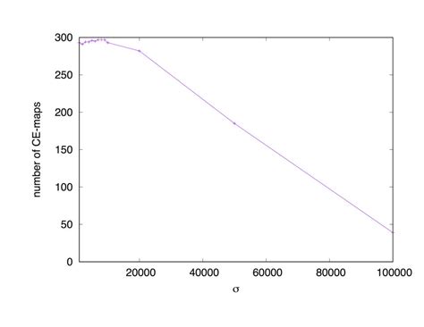 number of ce maps vs minimum support threshold σ download scientific
