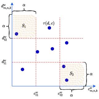 Classification Of Subtasks Based On Preferences Download Scientific Diagram