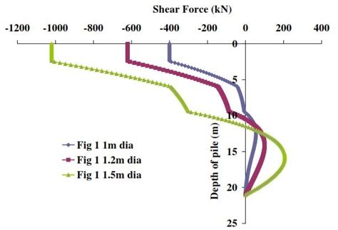 C Effect Of Pile Diameter On The Shear Force Profile Of Fixed Headed