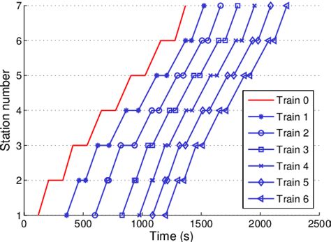 figure 3 from efficient real time train scheduling for urban rail