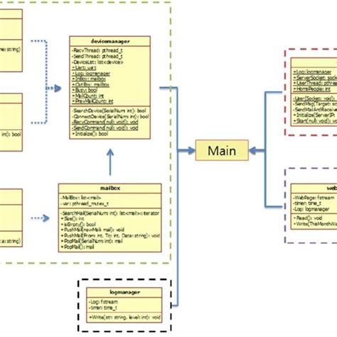 Functional Diagram Shows The Functional Relationships Respective