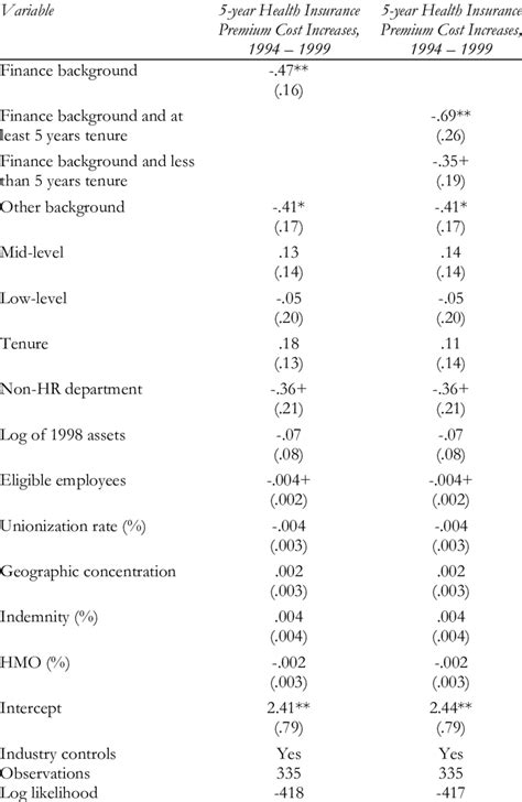 Probit Regression Predicting Company Health Benefits Cost Trend Download Table