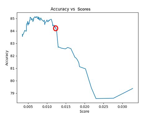Python Tool To Visualize Descending Data In Intuitive Order Of