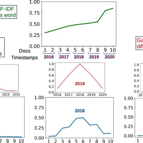 Generation Of Temporal Tf Idf From Static Tf Idf Using Gaussian Filter Download Scientific Diagram