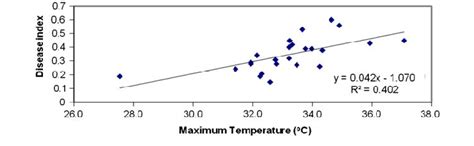 Relationship Between Di And Tmax Smw 29 32 Download Scientific Diagram