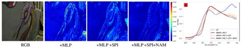 Visualization Results Of Ablation On The Proposed Modules On Arad Hs