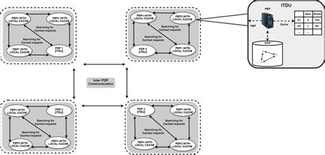 Proposed Distributed Pep Pdp Architecture Download Scientific Diagram