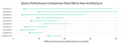 Heaps Next Generation Data Platform How We Re Architected Heap To Make It 5x Faster Heap