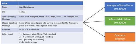 Cisco Unity Map Out Auto Attendant Menu Telephony Networking Wiki