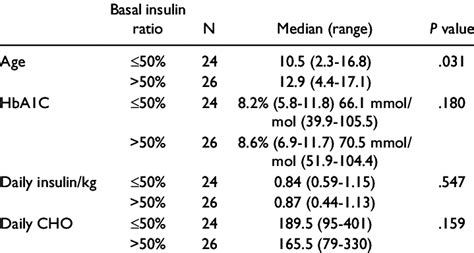 The Association Between Basal Insulin Ratio And Continuous Variables Download Table
