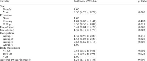 Multivariate Logistical Regression Analysis For Correlates Of Cigarette