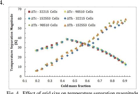 Figure 4 From Design And Analysis Of Vortex Tube For Refrigeration Using Computational Fluid