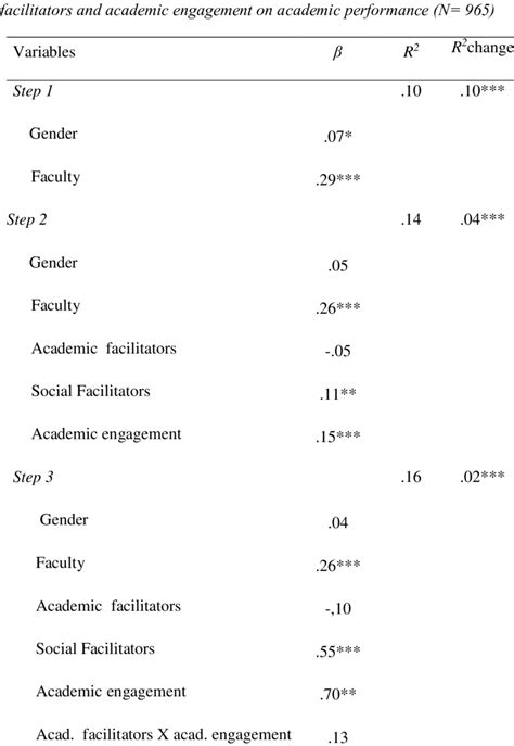 Hierarchical Multiple Regression Analysis Of Gender Faculty Academic