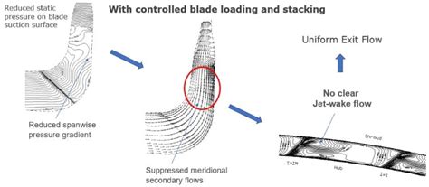 Optimum Blade Loading For Reduction Of Secondary Flow In Pump Impellers