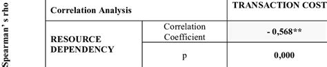 Resource Dependency Transaction Cost Relation Correlation Analysis