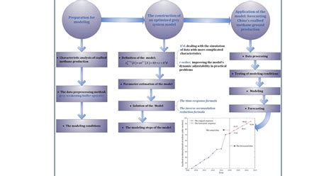 Prediction Of Coalbed Methane Production In China Based On An Optimized Grey System Model
